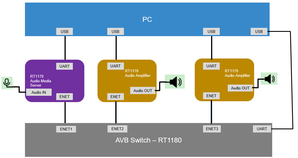 How to create RT AVB switch&endpoint platform - NXP Community