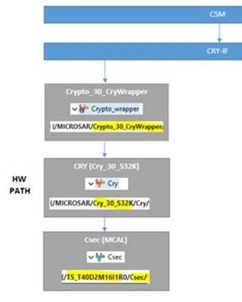 Solved: [ S32K148 ] How to configure BSW, MCAL for KEY GENERATION (M1 ...
