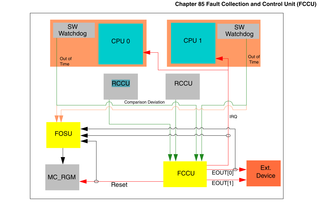 Safety core checker raised error RCCU_1 following CMPU or FPU exception ...