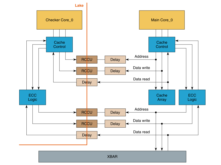 Safety core checker raised error RCCU_1 following CMPU or FPU exception ...