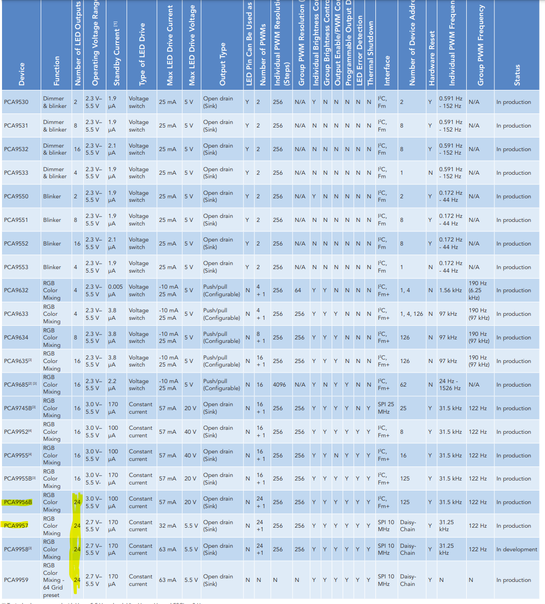 Solved: [PCA9552] connecting multiple LED on 1 pin - NXP Community