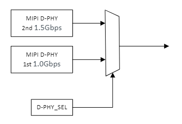 How to use the "MIPI_DSI_CLKCTRL.DPHY_SEL" register in i.MX7 - NXP ...