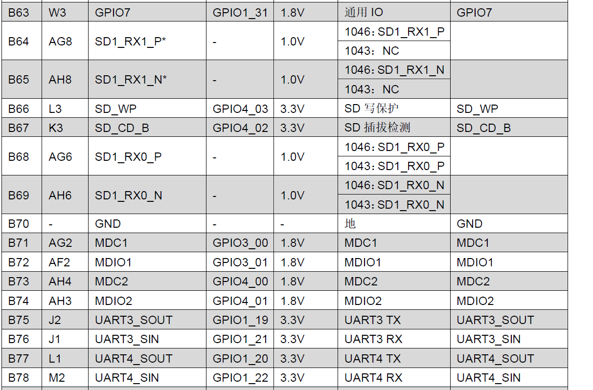 Solved: LS1046A GPIO pinMux - NXP Community