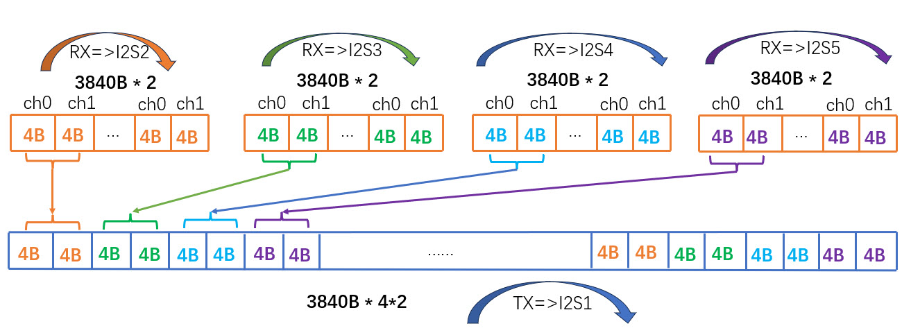 RT600 4 I2S input to 1 TDM output solution - NXP Community