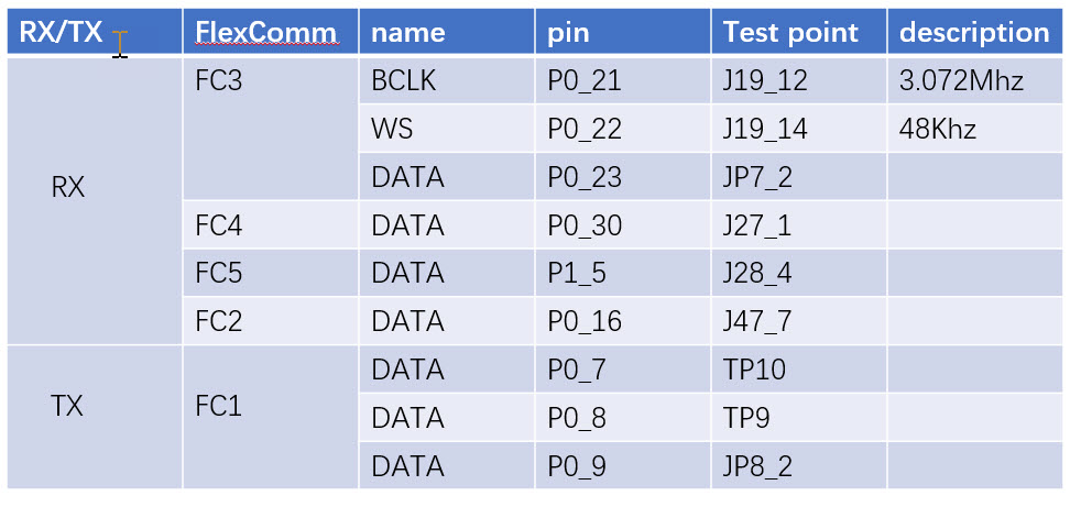 RT600 4 I2S input to 1 TDM output solution - NXP Community