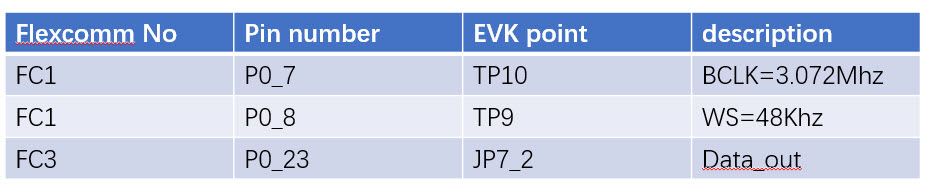 RT600 4 I2S input to 1 TDM output solution - NXP Community