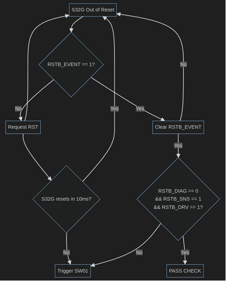 SMA2/SIR_41 with VR5510 and s32g2? - NXP Community