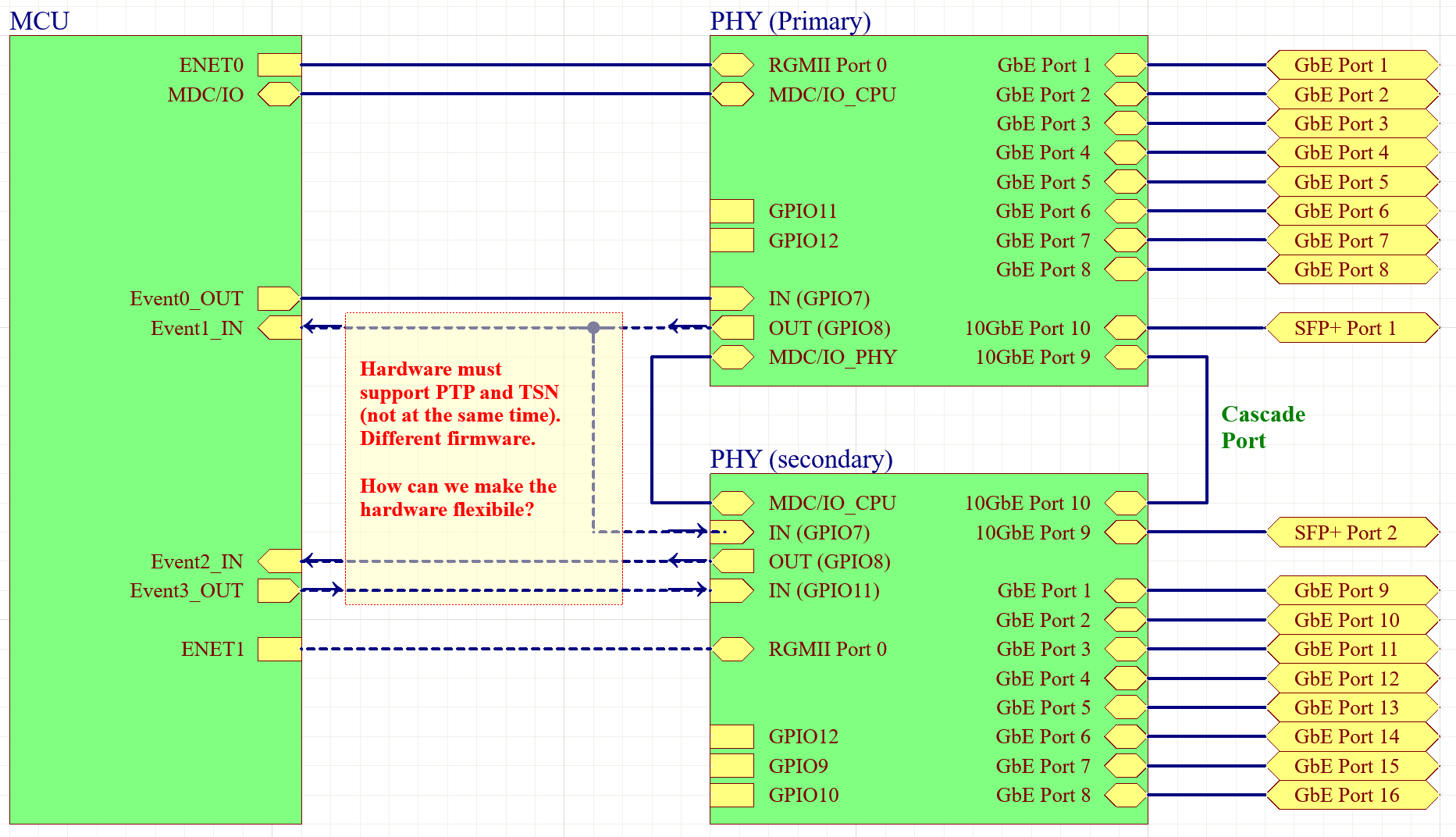 i.MX 8M Plus Quad (MIMX8ML8CVNKZAB) How do you connect 1588/TSN/SyncE ...