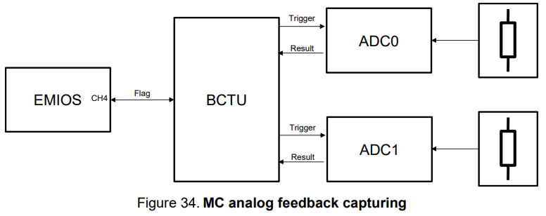 Re: s32k312_emios-bctu-adc hardware triggering - NXP Community