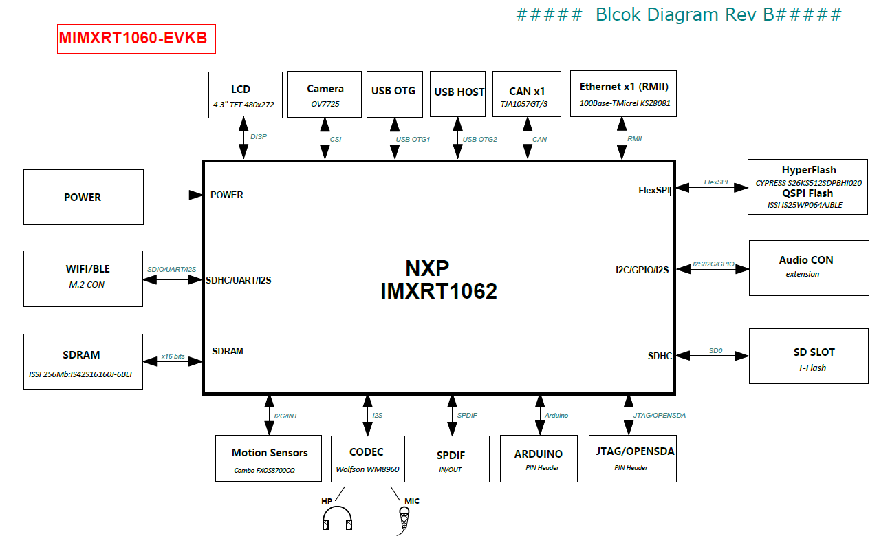 Using QSPI Flash on imxrt1060 EVKB for booting and Hyper Flash for ...