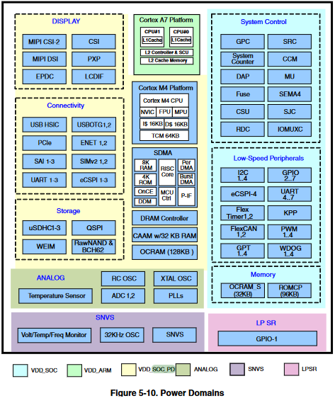 Re: What addresses are the IMX7D integrated power switch registers mapped to? - NXP Community