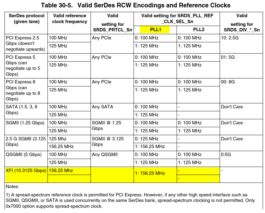 Solved: LS1043A and LS1046A - SerDes REF_CLK - NXP Community
