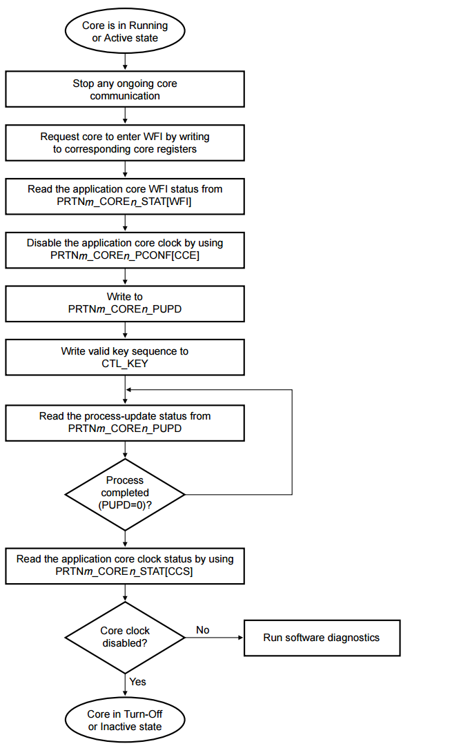 Solved: S32K358 Application Core Shutdown - NXP Community