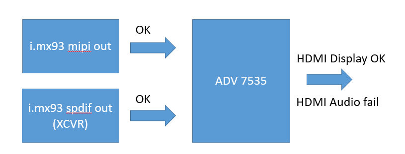 [IMX93] How to config device tree for SPDIF bind with HDMI Audio - NXP ...