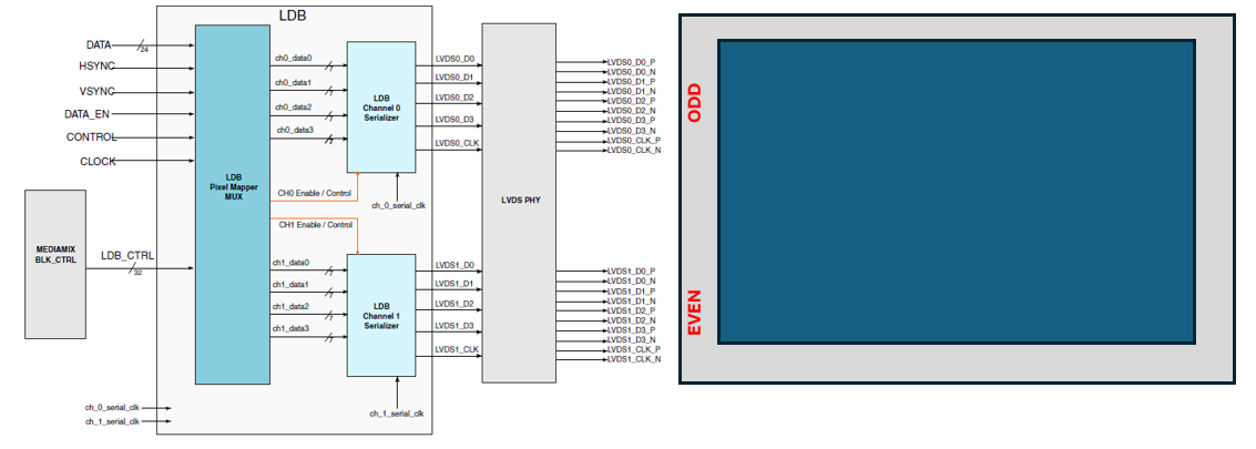 i.MX 8M Plus - Configuring LVDS channels to odd and even - NXP Community