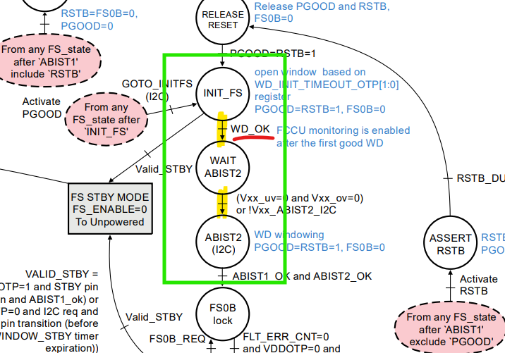 Fail Safe state transition not happening from INIT_FS to ABIST2 - NXP ...