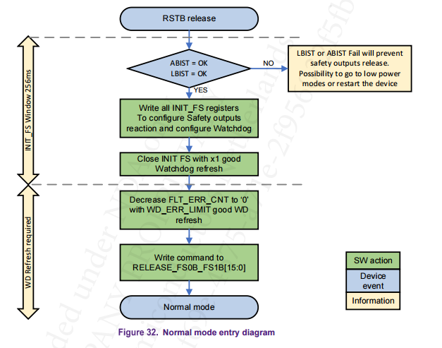 Sbc_fs26_InitDevice(); RTD function failed during Initialisation - NXP ...