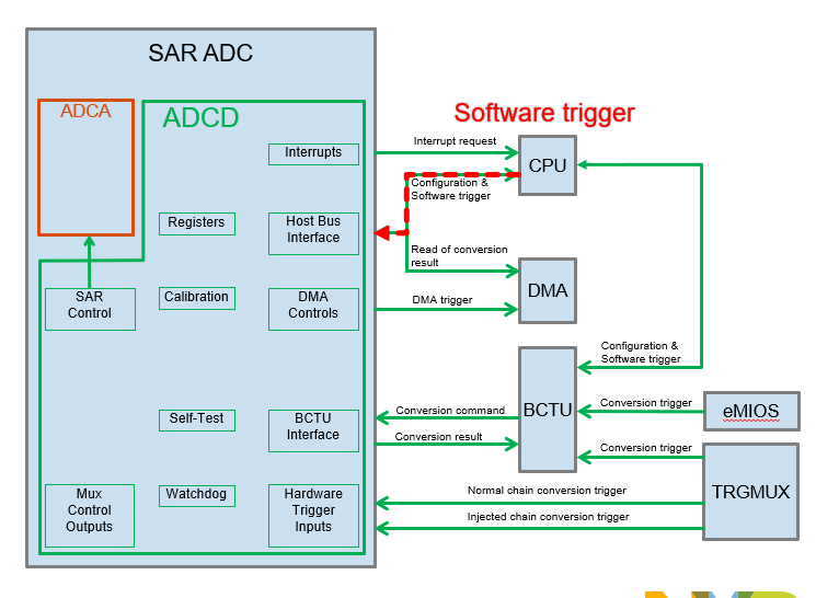 [RTD400 LLD]K344 ADC SW+HW trigger - NXP Community