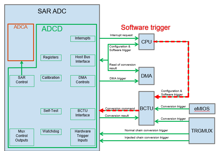 [RTD400 LLD]K344 ADC SW+HW trigger - NXP Community