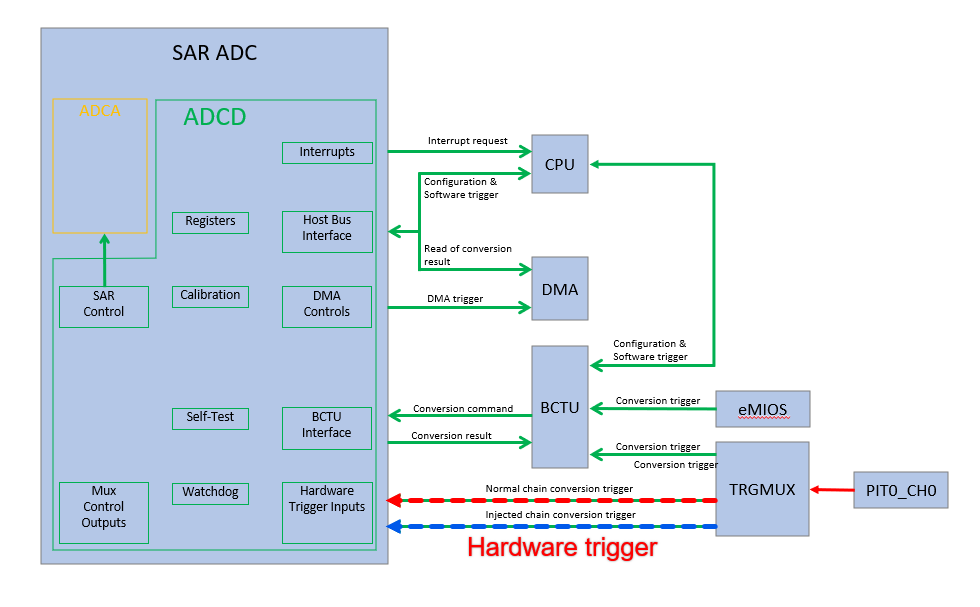 [RTD400 LLD]K344 ADC SW+HW trigger - NXP Community