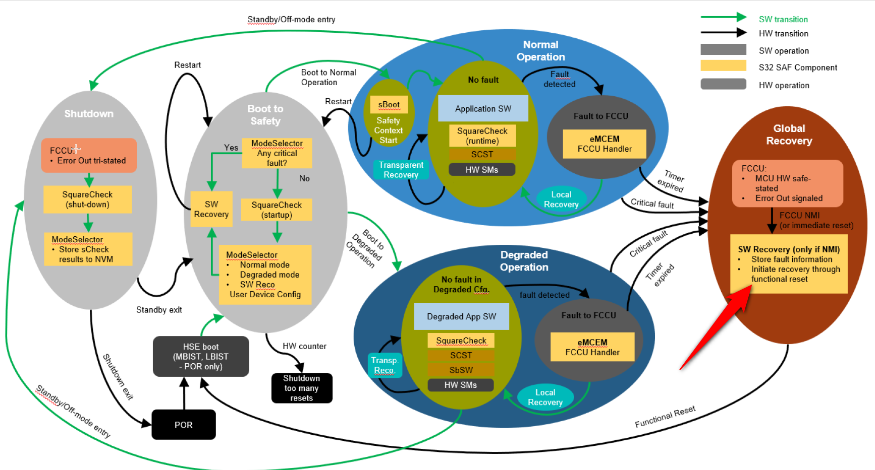 FCCU Recovery & Reaction Types with FS26 SBC - NXP Community