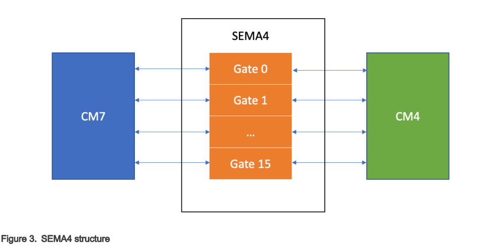 Working with both cores CM7 and CM4 in IMXRT1176xx controller - NXP ...
