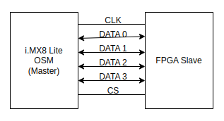 QSPI Communication Between NXP i.MX 8XLite Master(flexspi) and FPGA Slave - NXP Community