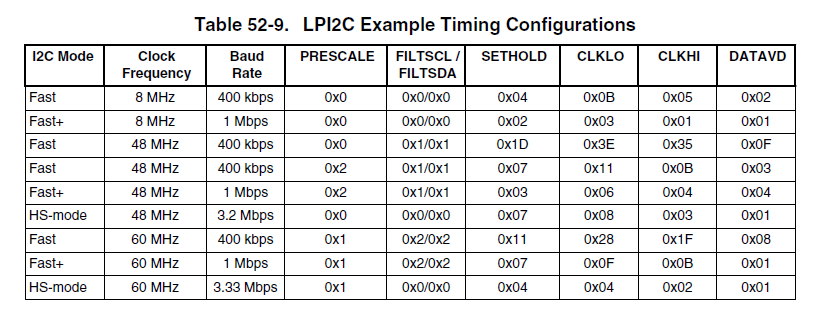 S32K146 LPI2C CLOCK Band Rate - NXP Community