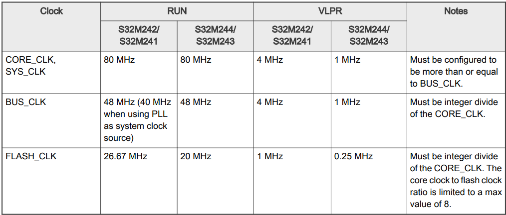 FlexTimer Module (FTM) Usage on S32M24x and S32K14x Series - NXP Community