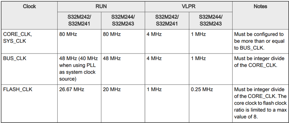 FlexTimer Module (FTM) Usage on S32M24x and S32K14x Series - NXP Community