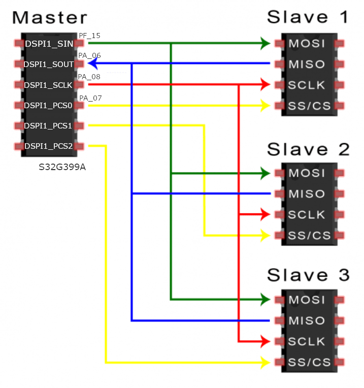 Solved: S32G399A - SPI Chip Select Pins Configuration and Access - NXP Community