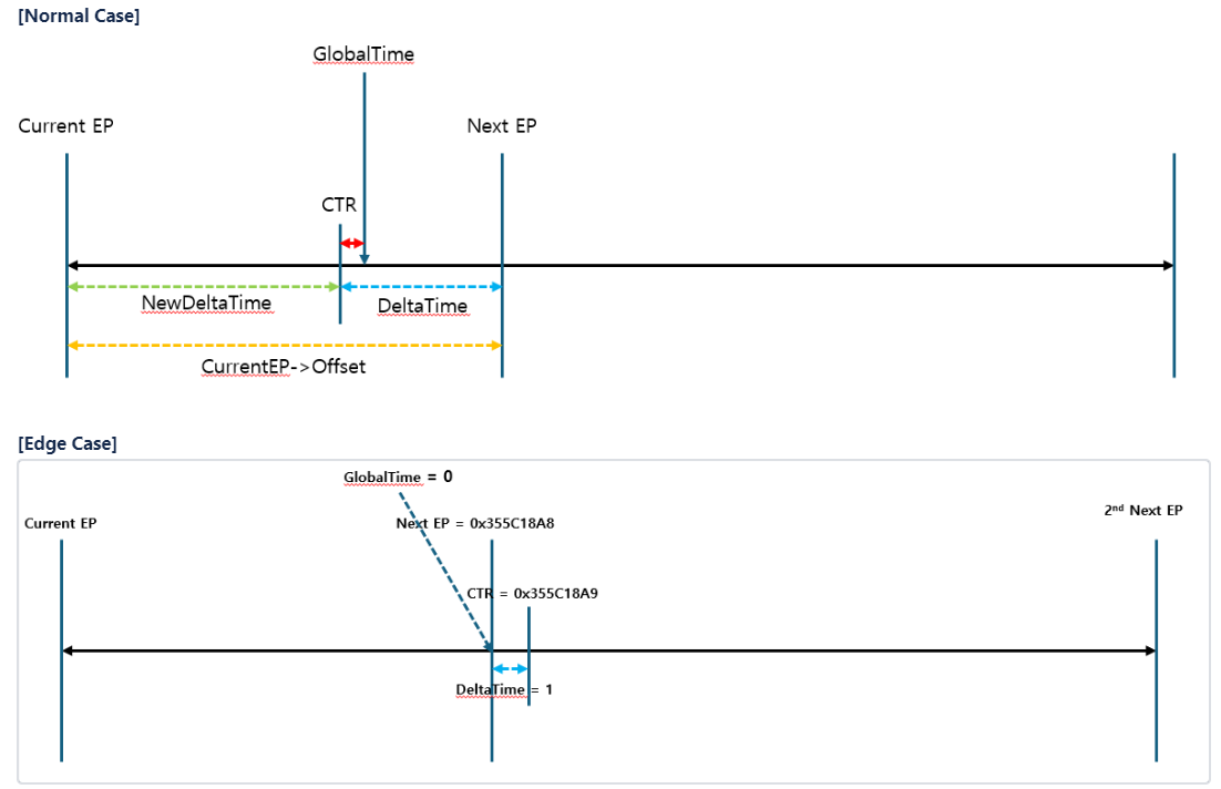 An edge case of NXP RTOS schedule table for SMART TRX One-chip - NXP ...