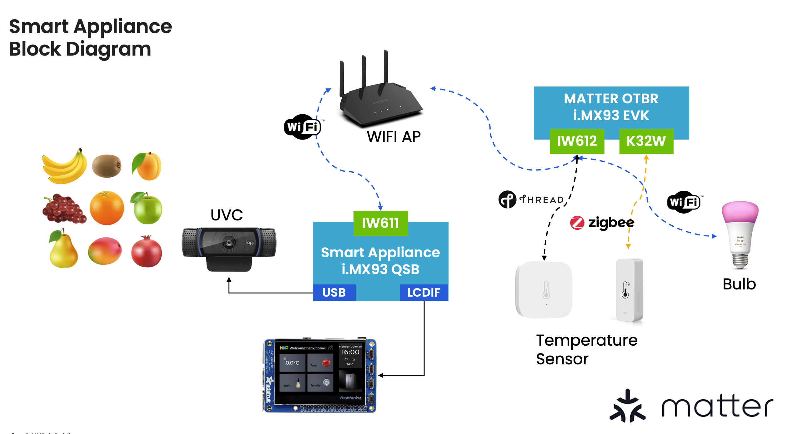 i.MX93 Smart Appliance PoC - NXP Community