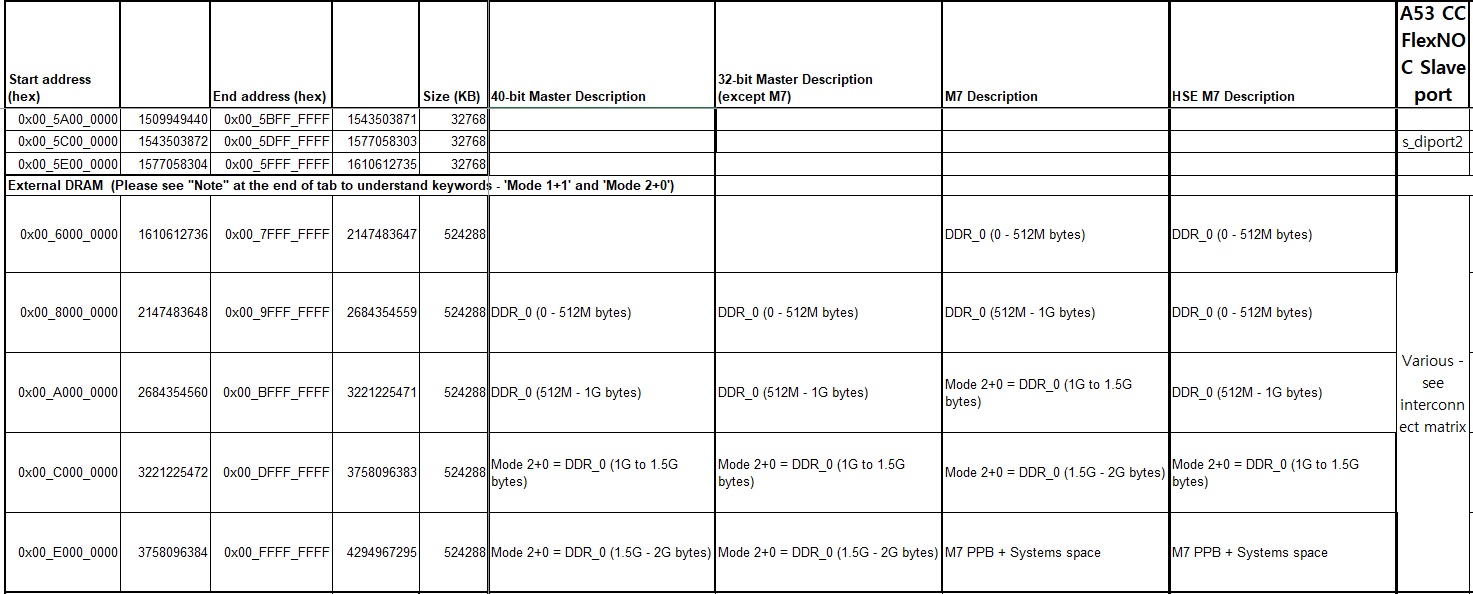 Solved: Question about memory map of DDR on both M7 and A53 core - NXP Community