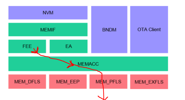 Example MCAL S32K312 FEE DS3.5 RTD300 - NXP Community