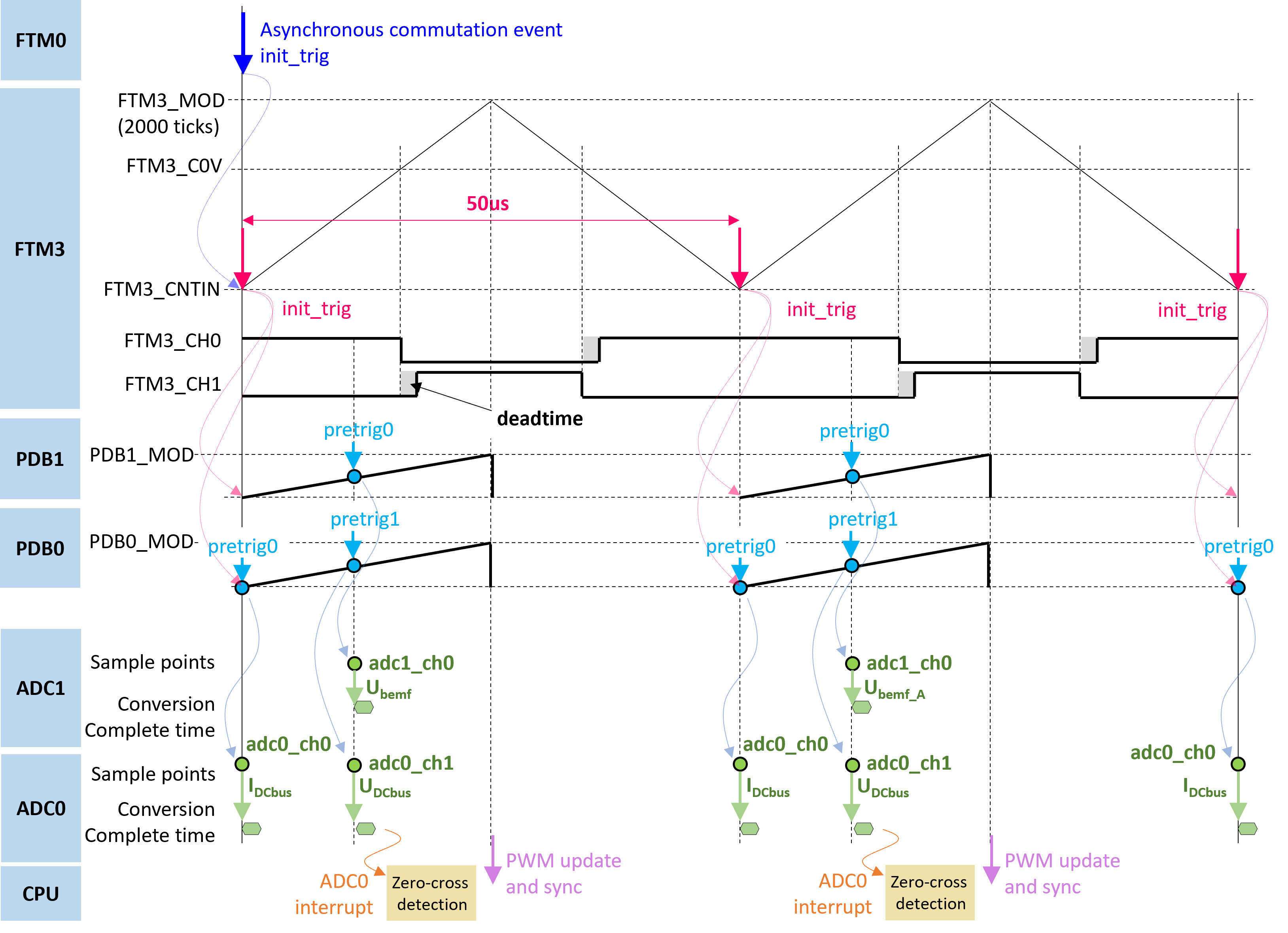 S32M244 - Sensorless 6-step BLDC motor control - NXP Community