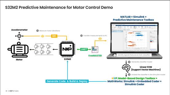 NXP Model-Based Design Toolbox for S32M2 – version 1.1.0 - NXP Community