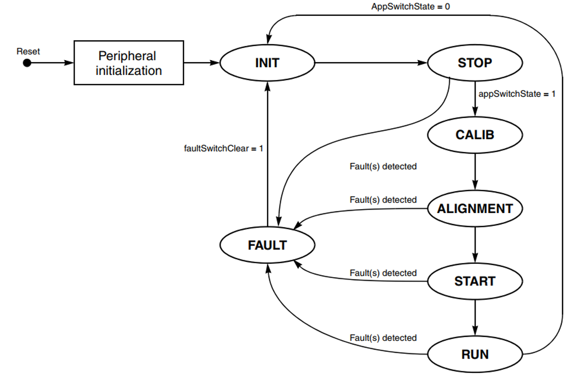 S32M276 - Hall sensor based 6-step BLDC motor control - NXP Community