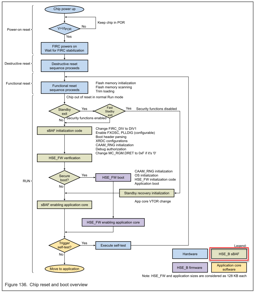 Solved: S32K344-Startup sequence without HSE - NXP Community