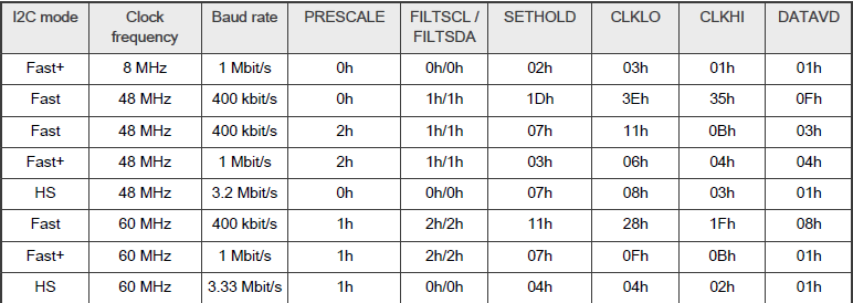 Re: S32K312 IIC CONFIG - NXP Community