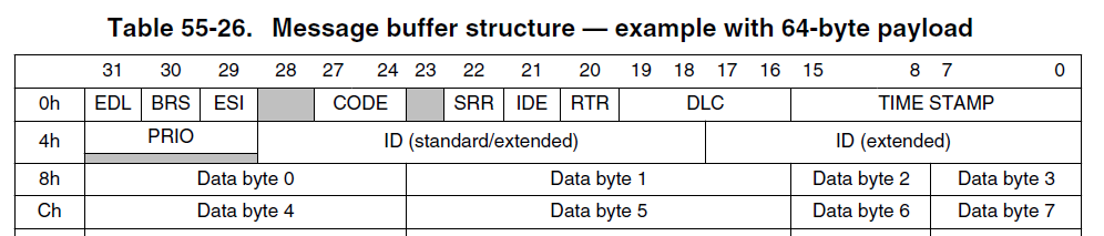 Solved: S32K148 DMA on CAN RxMB and RxFiFo - NXP Community