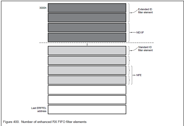 How to make Enhanced FIFO only receive extended ID message with s32k3. - NXP Community