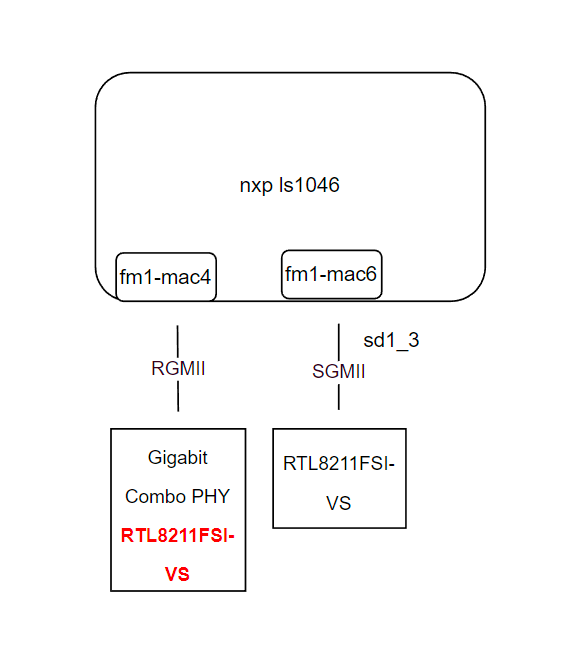 Solved: ls1046a sgmii RTL8211FSI-VS-CG ping failed - NXP Community