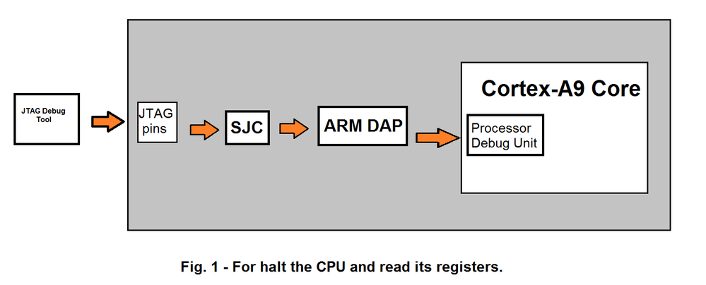Solved: Debug through the JTAG. - NXP Community