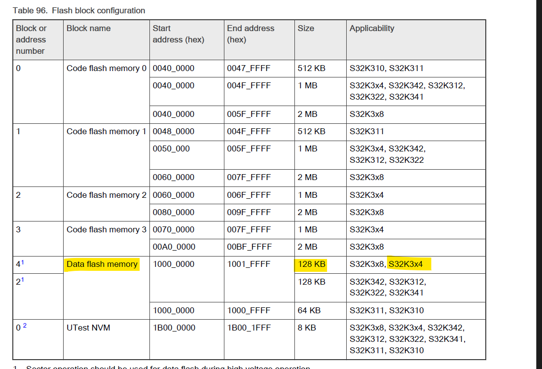 Solved: S32k314 Program Flash P/E cycle - NXP Community