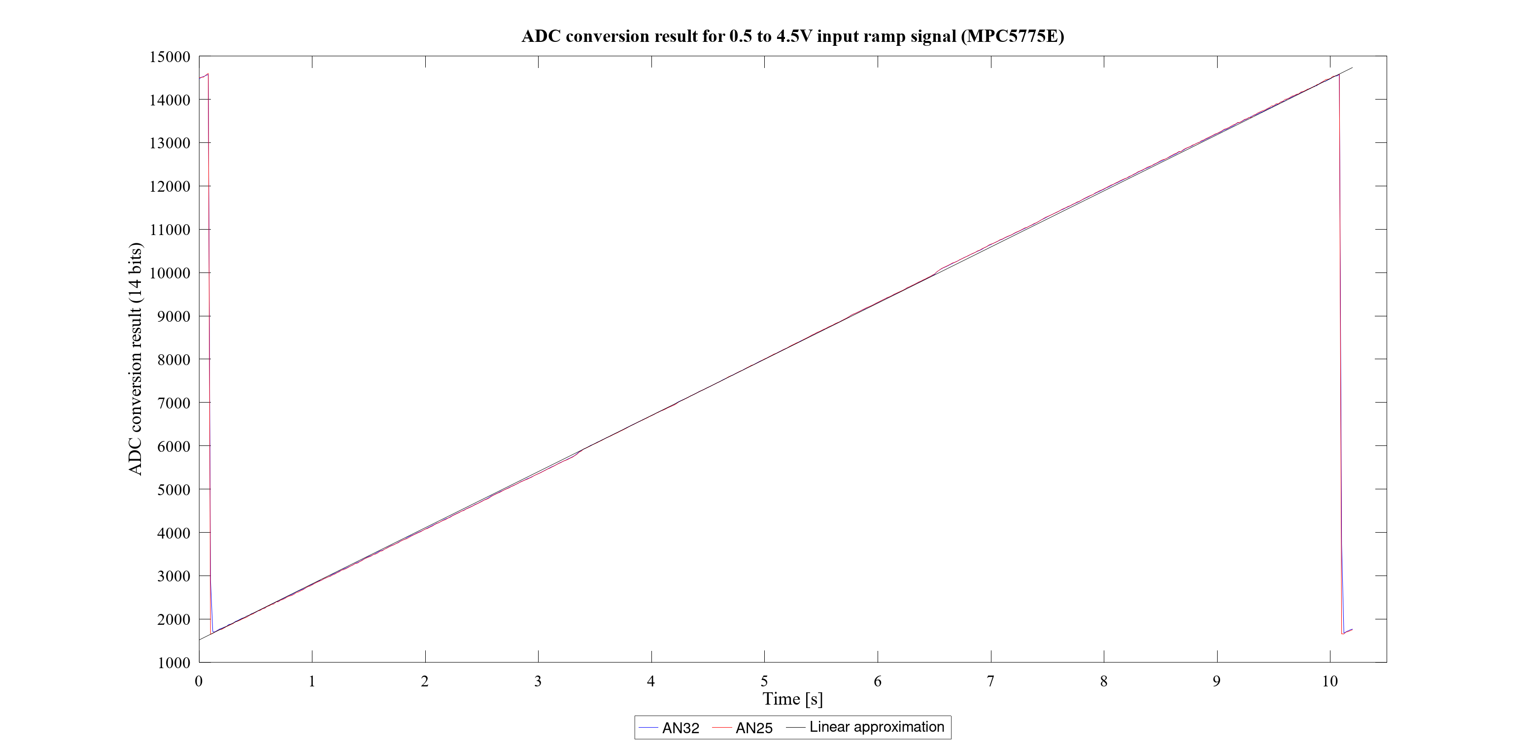 [MPC5775E] Non linear eQADC conversion result issue - NXP Community