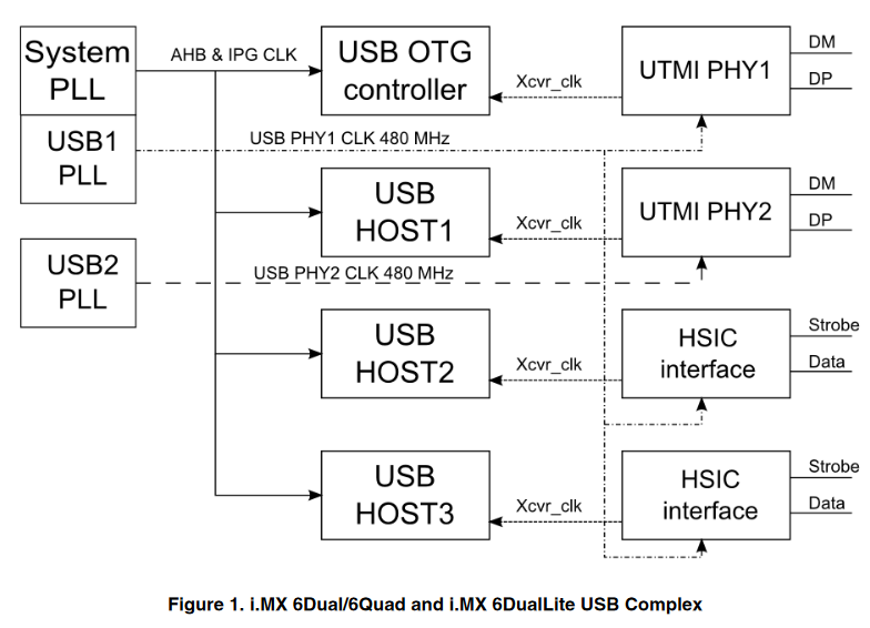 Re: Question, i.MX6DQ and external USB HUB chip - NXP Community