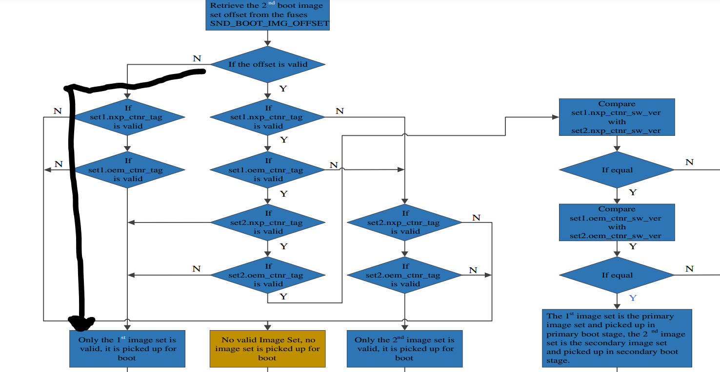 Solved: imx93 eMMC boot container set selection - NXP Community