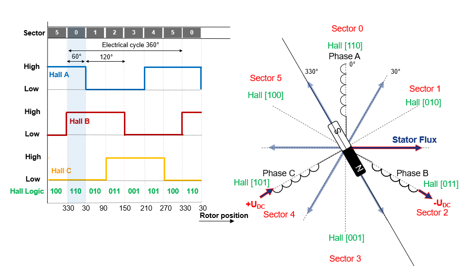 S32M276 - Hall sensor based 6-step BLDC motor control - NXP Community