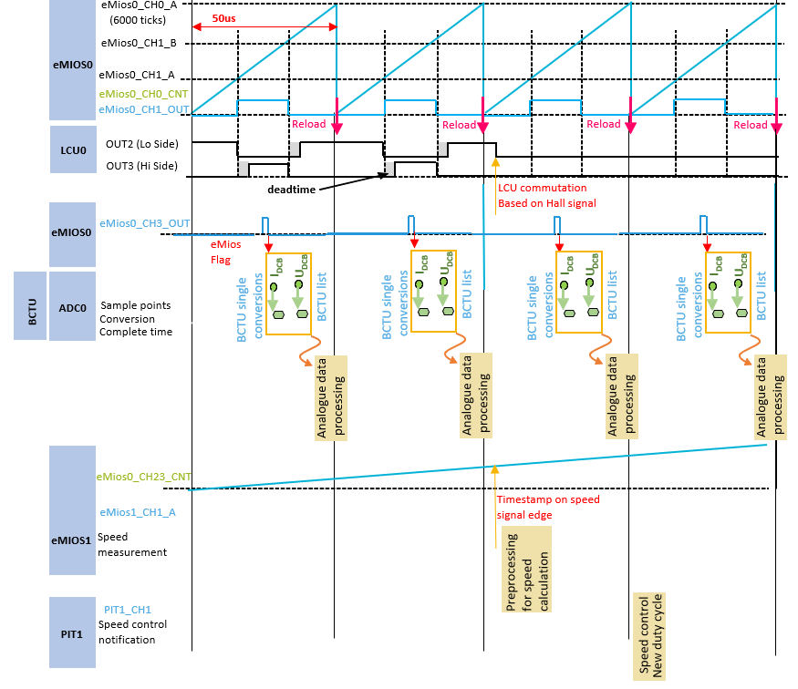 S32M276 - Hall sensor based 6-step BLDC motor control - NXP Community